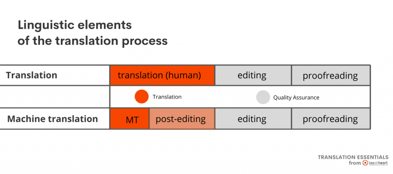 Segment 1: The Essential Elements of a Translation Process - LocAtHeart