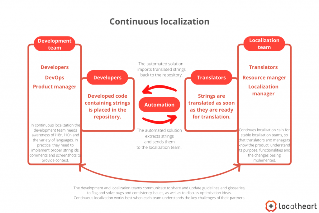 Continuous Localisation - LocAtHeart translation agency