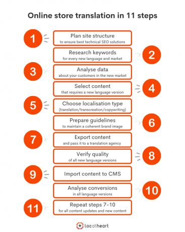 Translating an online store: comparison of e-commerce platforms